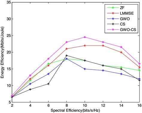 Energy Efficiency Ee Obtained With Different Spectral Efficiency Se