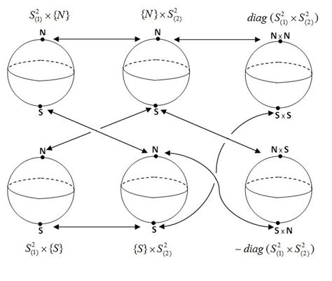 subspaces of [s 2 1 × s 2 2 ] δ i j where identifications occur