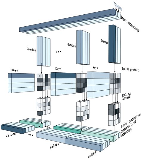 la arquitectura transformer — minería de textos