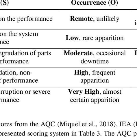 Severity Occurrence And Detection Scoring Systems Partially From Download Scientific Diagram