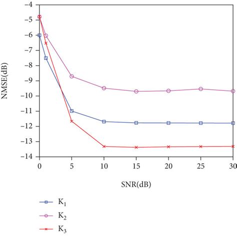 Normalized Mean Square Spectrum Estimation Error Nmse Vs Snr For