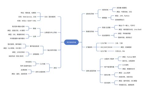 【软件系统架构】系列十三：系统架构设计——软件架构风格 Csdn博客