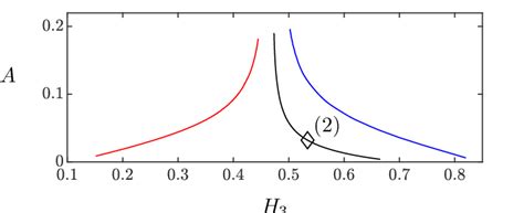 Euler Esw Branches Without The Boussinesq Approximation The Middle Download Scientific Diagram