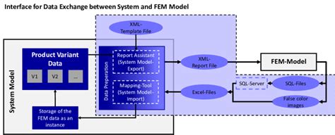 Interface Concept For Data Transfer Between System Models And Fem