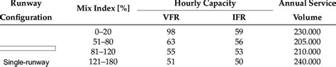Estimates Of Hourly And Annual Capacities For An Single Runway Download Scientific Diagram