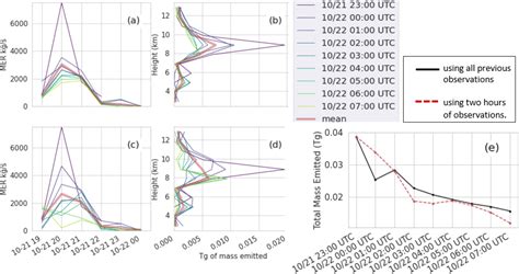 Emissions Determined From The Inversion Algorithm For Runb Panels A