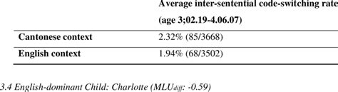 Kathryns Average Inter Sentential Code Switching Rates Download Scientific Diagram