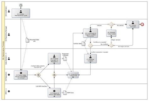 20 Bpmn Data Flow Diagram Hunnainadalyn