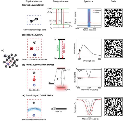 Four‐level Encoding Scheme Of Physically Unclonable Function Puf A Download Scientific