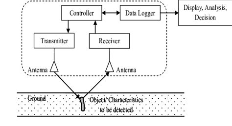 Outline Of Basic Gpr System Download Scientific Diagram