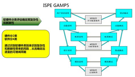 计算机化系统验证 点击图片查看详情