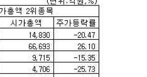 표 거래소 업종대표주 주가등락현황