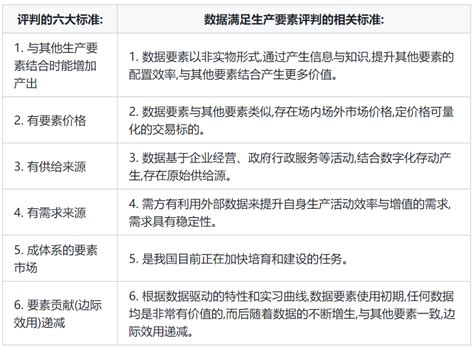 一文读懂数据要素、数据资产、数据资源、数字资产的内涵和区别 知乎