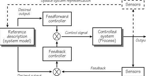 Feedback And Feedforward Control Download Scientific Diagram