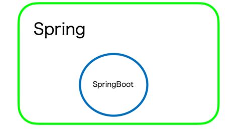 Springって何？spring Frameworkや、springbootとの違いは？ エンコードログ