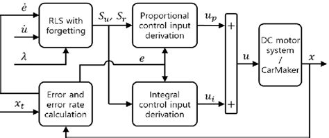 Figure 1 From Development Of A Human Like Adaptation Rule Based Proportional Integral Control