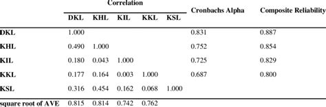 Correlation Between Constructs Square Root Of Ave Cronbanchs Alpha Download Scientific