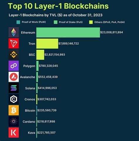 Top Layer 1 Blockchains Ethereum Bitcoin Cardano Arslan Habib® Posted On The Topic Linkedin