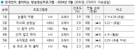 포모스 4월 한국인이 좋아하는 방송 영상 프로그램 1위