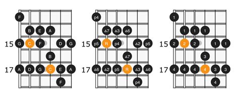 C Major Scale On Guitar Positions And Theory