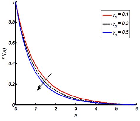 Impact Of Magnetic Field Parameter On Velocity Profile Download