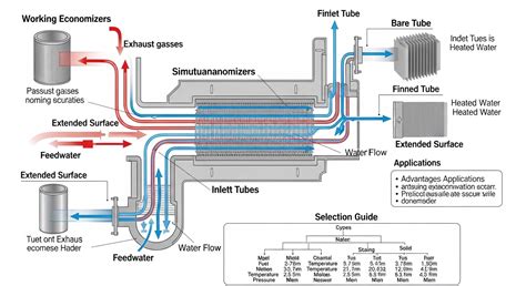 Economizer Working Principle Types Components Advantages