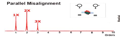 Vibration Data For Shaft Misalignment Angular And Offset