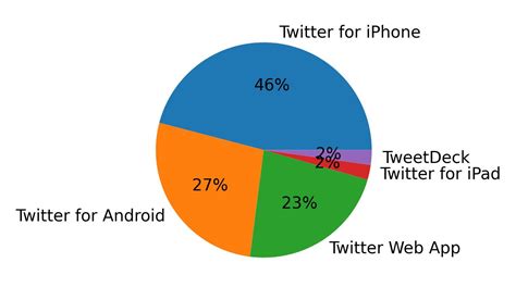 Djmag Tweet Data Analysis Twtdata