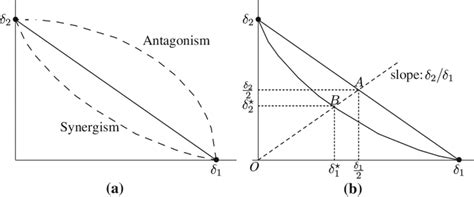 A Illustration Of The Isobole Model 5 The Straight Line