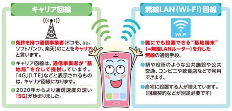 上手にネットと付き合おう！安心・安全なインターネット利用ガイド｜スマホなどのモバイル機器で利用する通信回線とは？