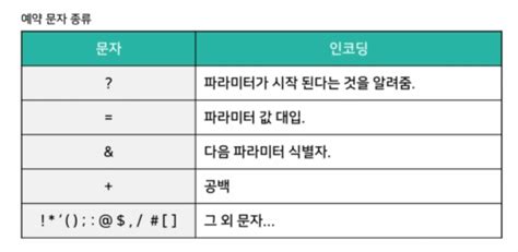 [web] web url 프로토콜 cookie and session web architecture css