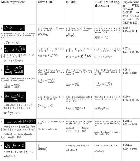 recognition performance and wer comparison of some selected expressions