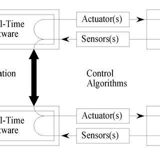 Interactions Within An Mechatronic System Download Scientific Diagram