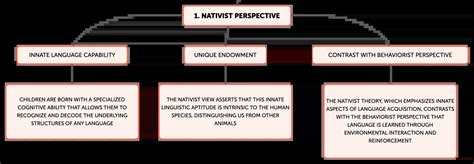 The Nativist Theory Of Language Acquisition Algor Cards