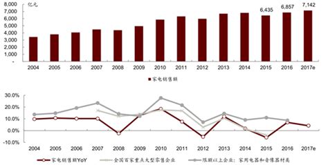 2017年中国家电行业发展前景分析【图】 中山市家用电器行业协会