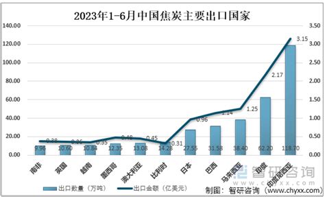 2022年中国焦炭行业市场供需情况及进出口分析：我国焦炭产量有所回升 图 智研咨询