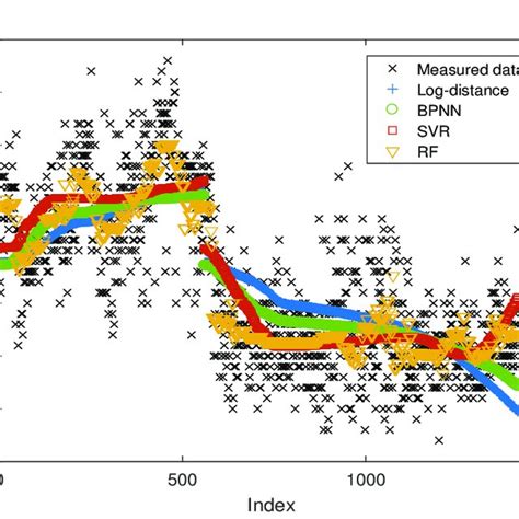 Prediction Performance Of Different Predictors On The Test Dataset The