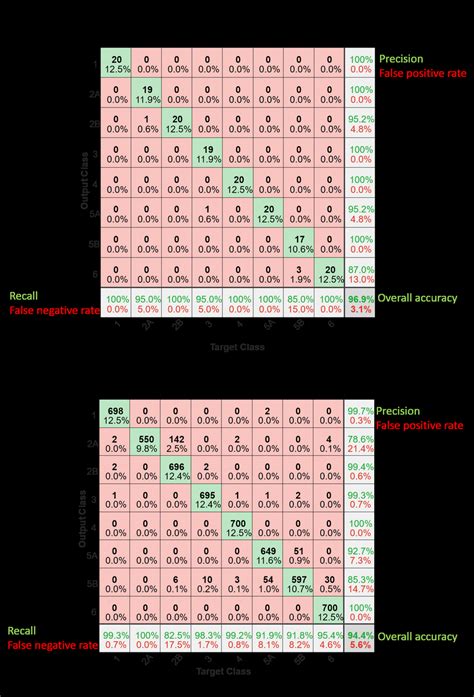 Confusion Matrix Results For Cnn Networks For Worker Detection Top