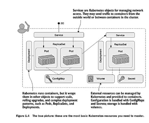 Learn Kubernetes In A Month Of Lunches