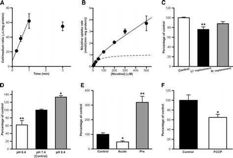 Involvement Of The Horganic Cation Antiporter In Nicotine Transport In Rat Liver Drug