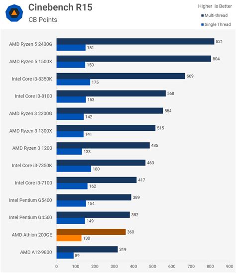 Amd Athlon Ge Review Zen Cpu Techspot