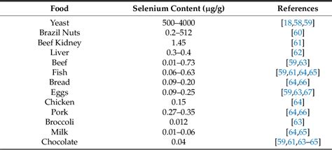Table 3 From Biological Activity Of Selenium And Its Impact On Human Health Semantic Scholar