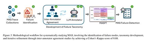 Why Do Multi Agent Llm Systems Fail Renyixiong Blog