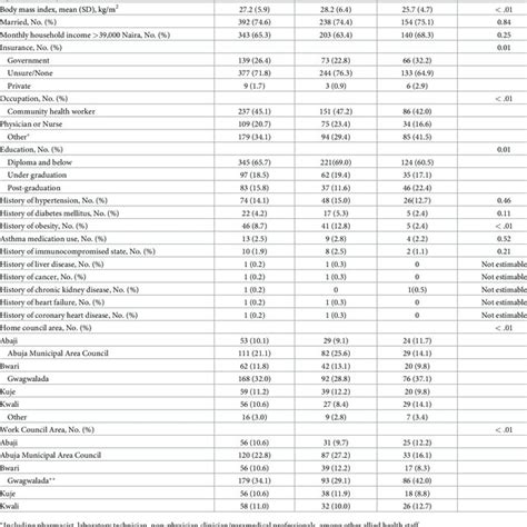 Baseline Study Participants Characteristics Overall And By Sex
