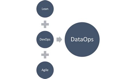 Dataops In Analytics Analytics Dataops Merging Data By Amir Kheirollah Phd Medium