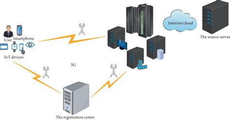 the client server communication construction in 5g download scientific diagram