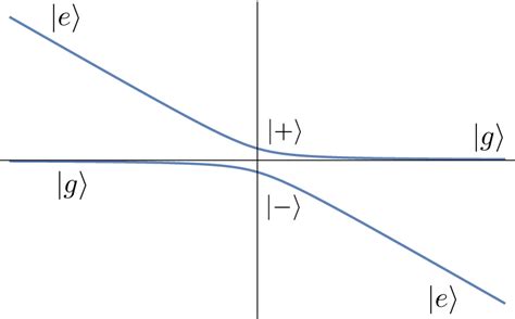 Avoided Crossing Of Energy Levels As The Detuning ∆ Sweeps