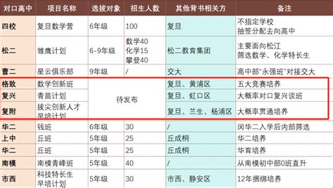 上海第20所特色高中来了及特色高中介绍上海择校升学转学