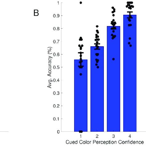 Confidence For Correct And Incorrect Color Diversity Judgments In Download Scientific Diagram