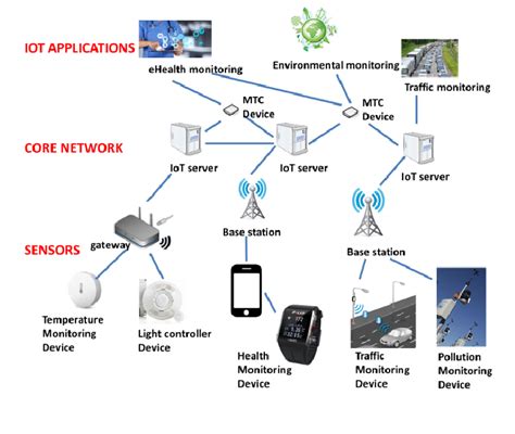 Example Of An Iot Network Architecture With Sensors For Environmental